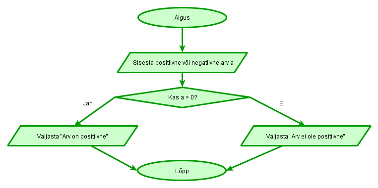 Python koolis - Kursused - Arvutiteaduse instituut