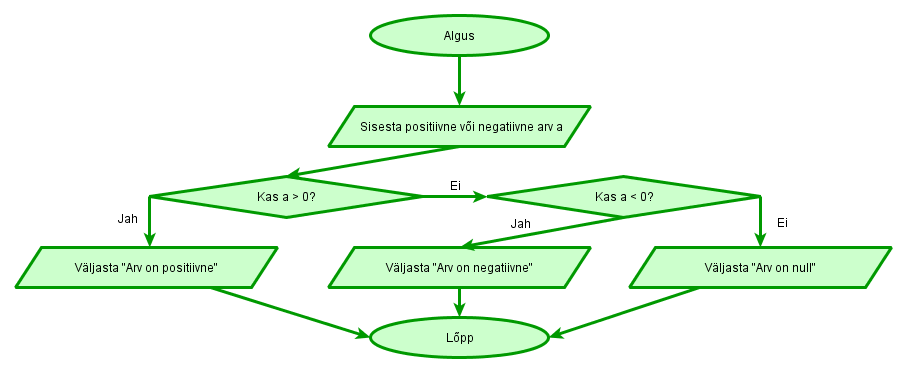 Python koolis - Kursused - Arvutiteaduse instituut